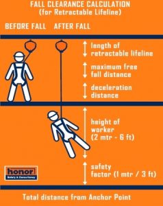 Fall distance with a fall arrest device (SRL)